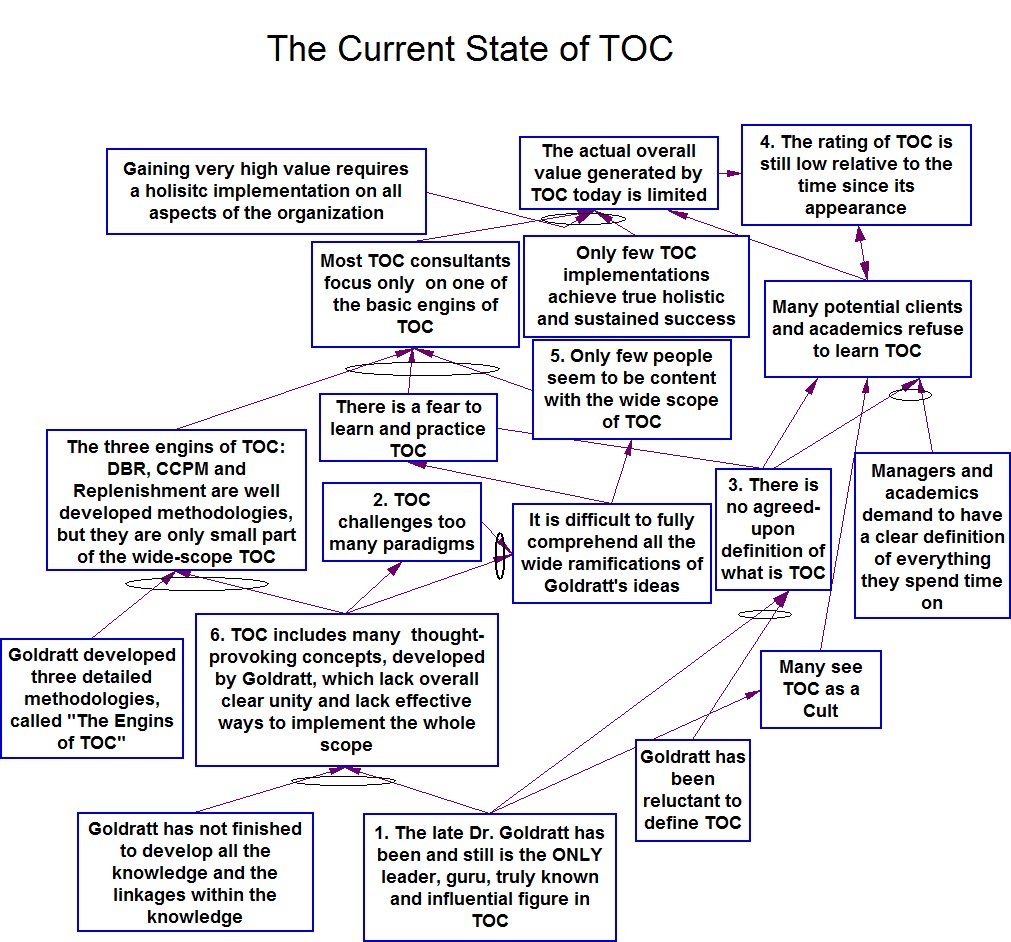 Marketing the Value of TOC – Eli Schragenheim