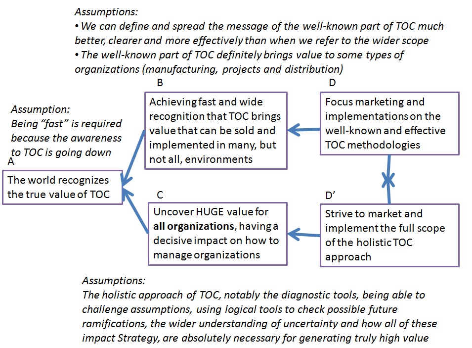 Small-TOC and Big-TOC – dealing with a key wicked problem of TOC – Eli ...